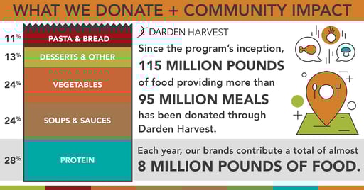 We Celebrate Our Client Darden, Who Has Donated More Than 115 Million ...