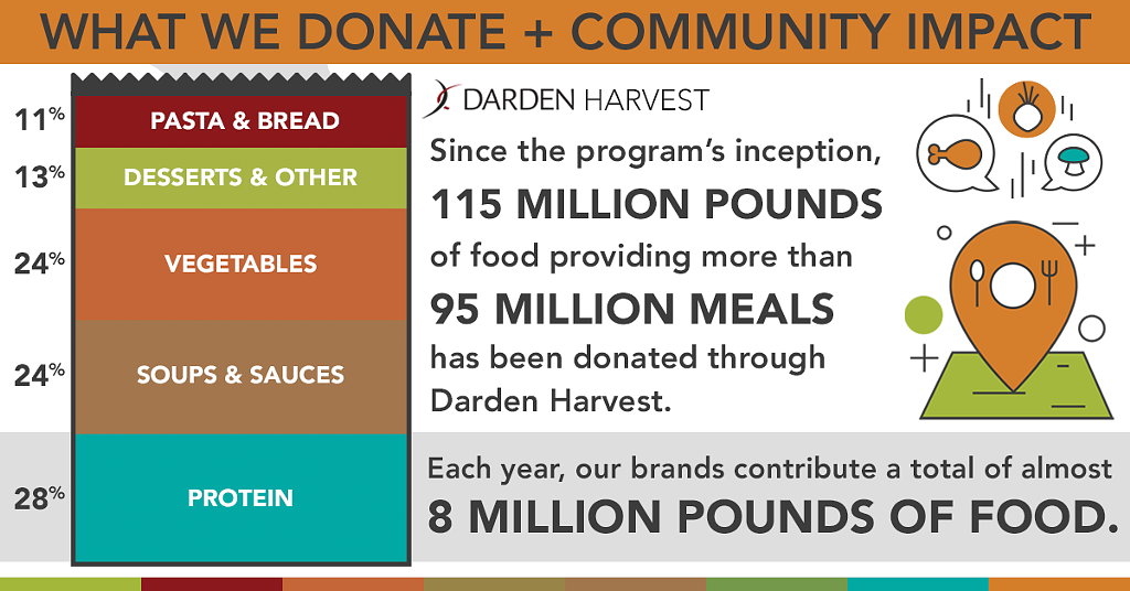 We Celebrate Our Client Darden, Who Has Donated More Than 115 Million ...